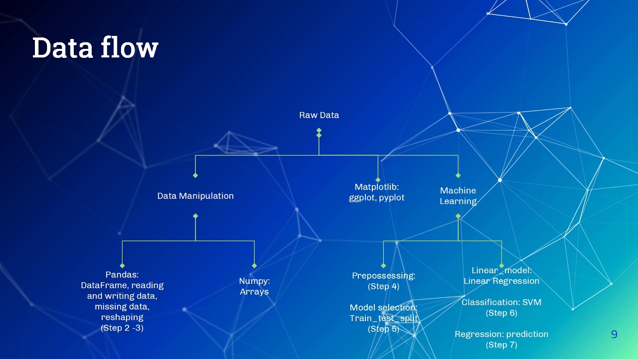 Final Presentation for Data Analysis Using Python by Guoying Li