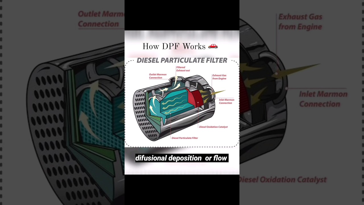 How DPF Works ? 🚗 #short#automobile #dieselengine #viral #engineering #exhaust#filter