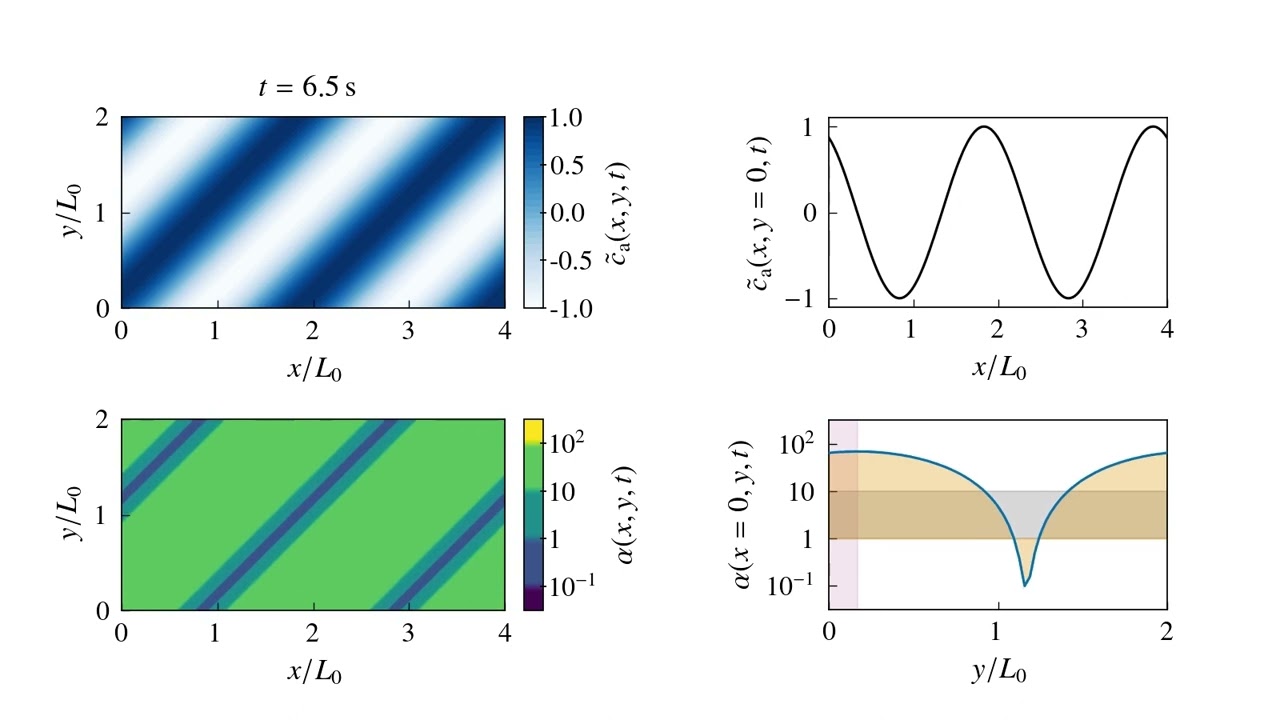 python matplotlib binary data animation multiple colormap plot