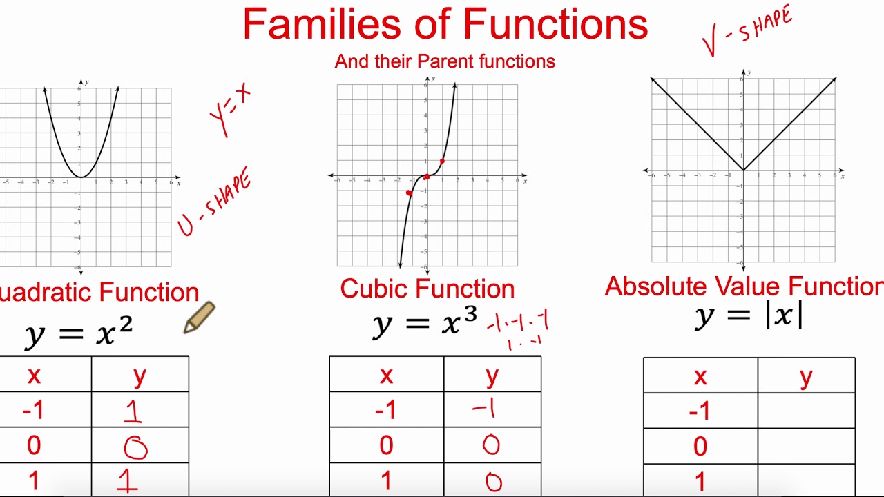 Transformations of Functions, Pt 1