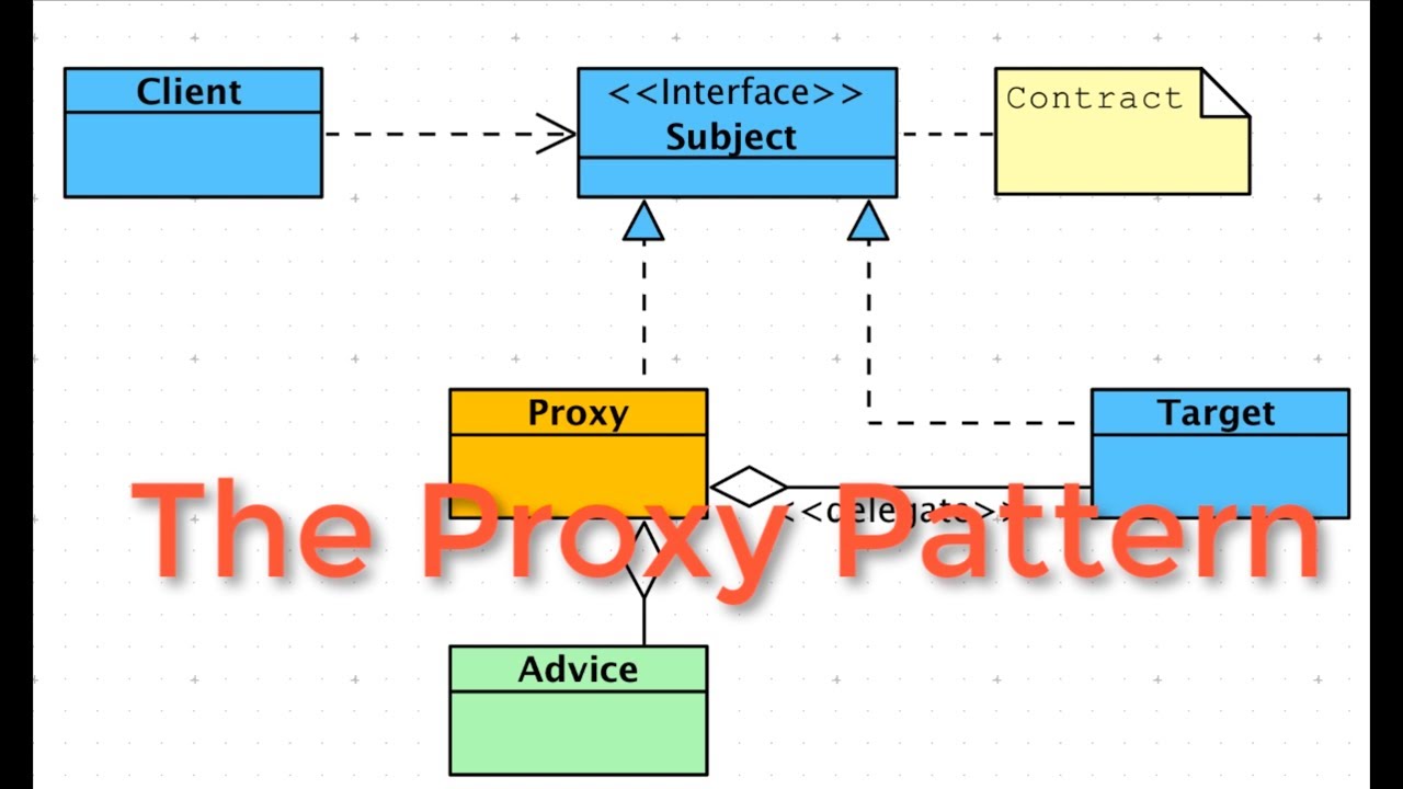 The Proxy Design Pattern in Java Tutorial Example