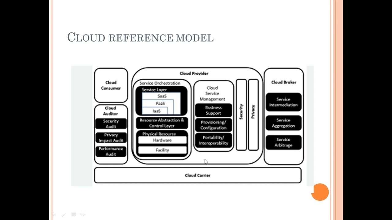 Cloud Computing- Reference Model