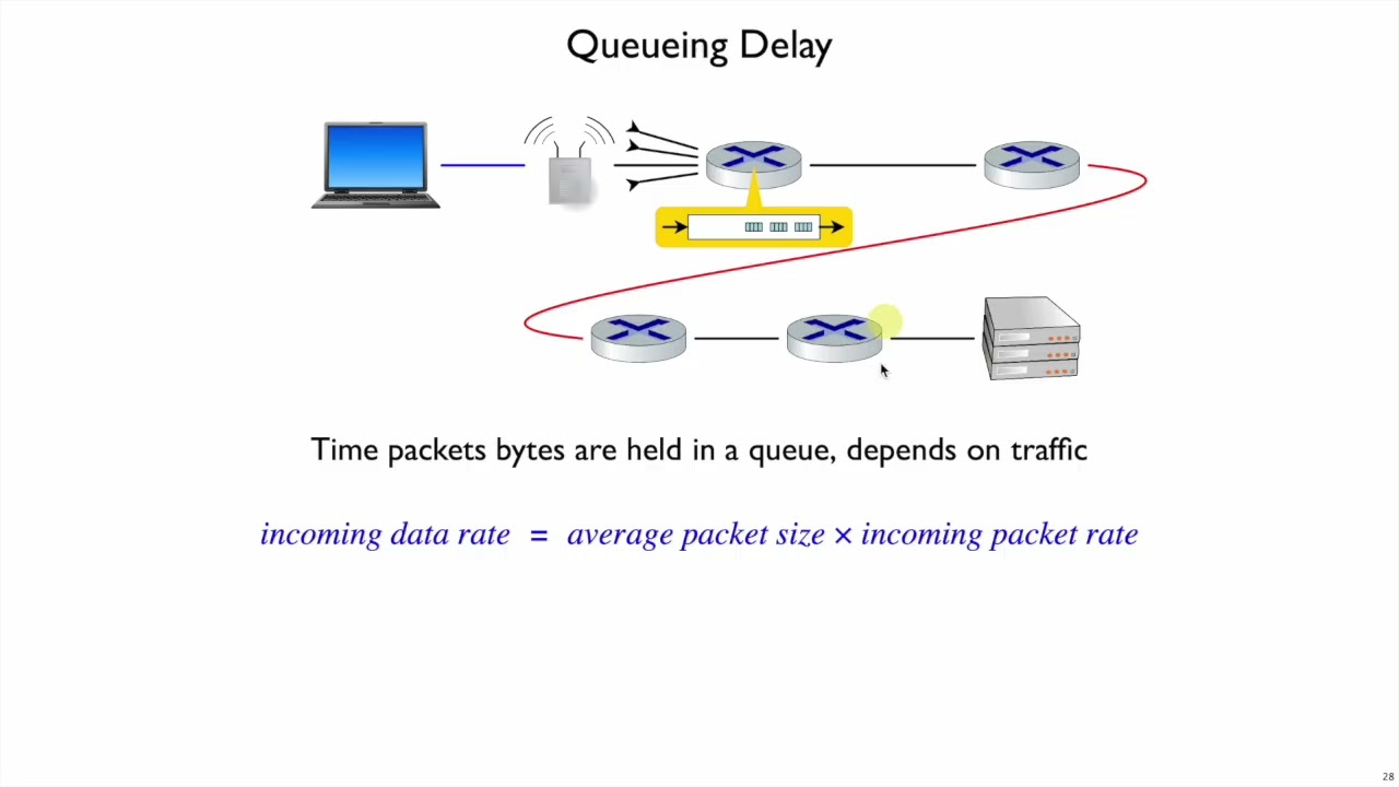 Netsec Delay 5 - Queueing Delay
