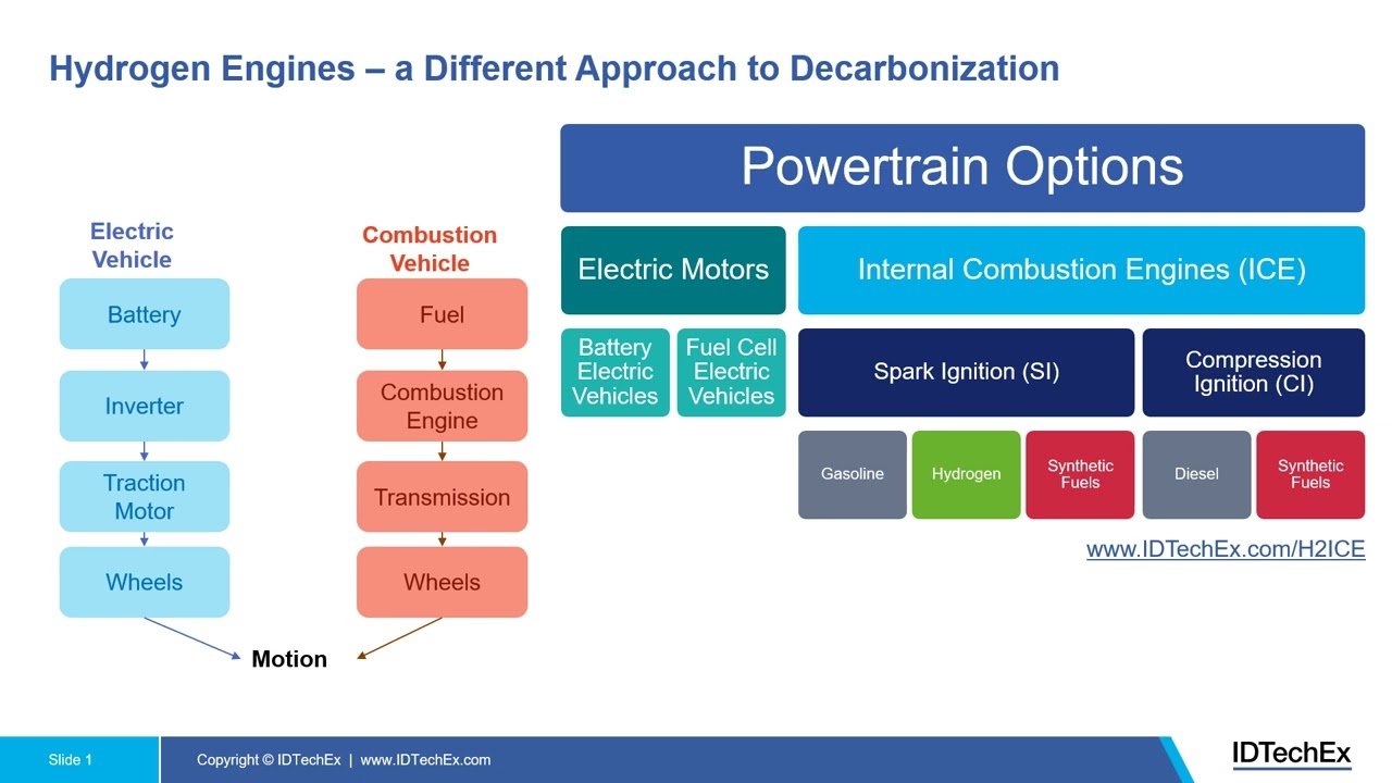 Hydrogen Engines - a Different Approach to Decarbonization | IDTechEx ...