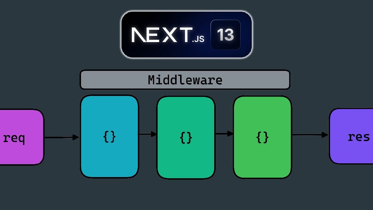 Middleware and Edge Functions in Next.js 13