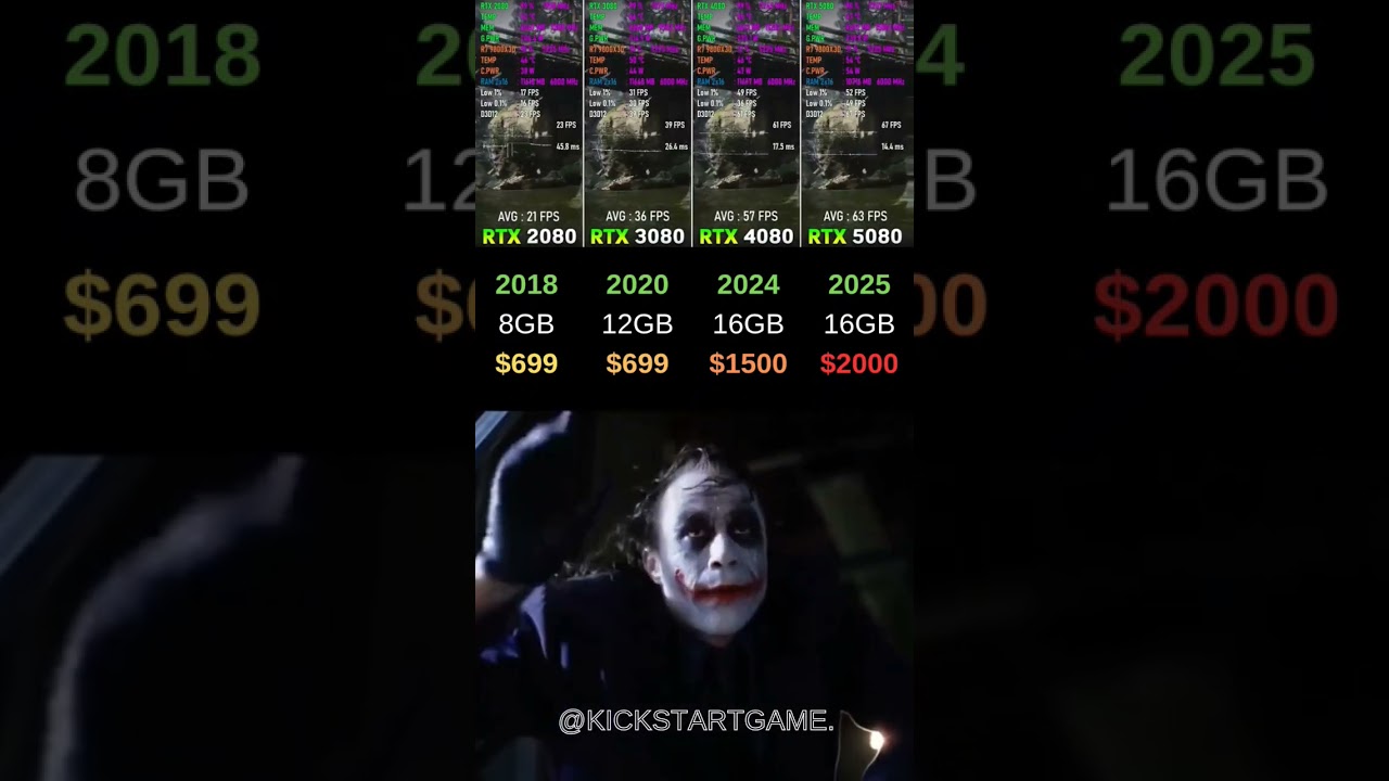 RTX 2080 vs RTX 3080 vs RTX 4080 vs RTX 5080 - 5 Years of GPU Evolution! 🔥