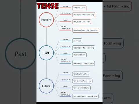 All Tenses | Type Of Tense | Tense ke Prakar | Tense Kitne Prakar ke Hote Hai | #shorts #grammar