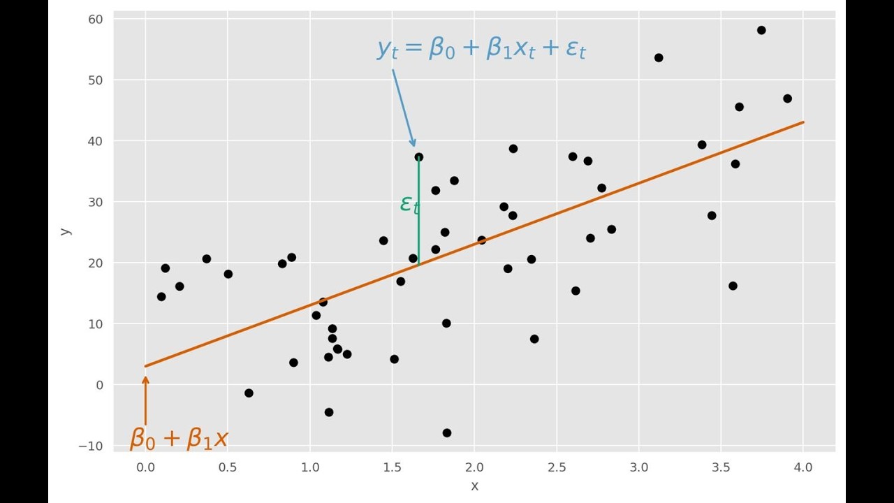 Parameter Estimation: Linear Regression (Two Parameter estimates)