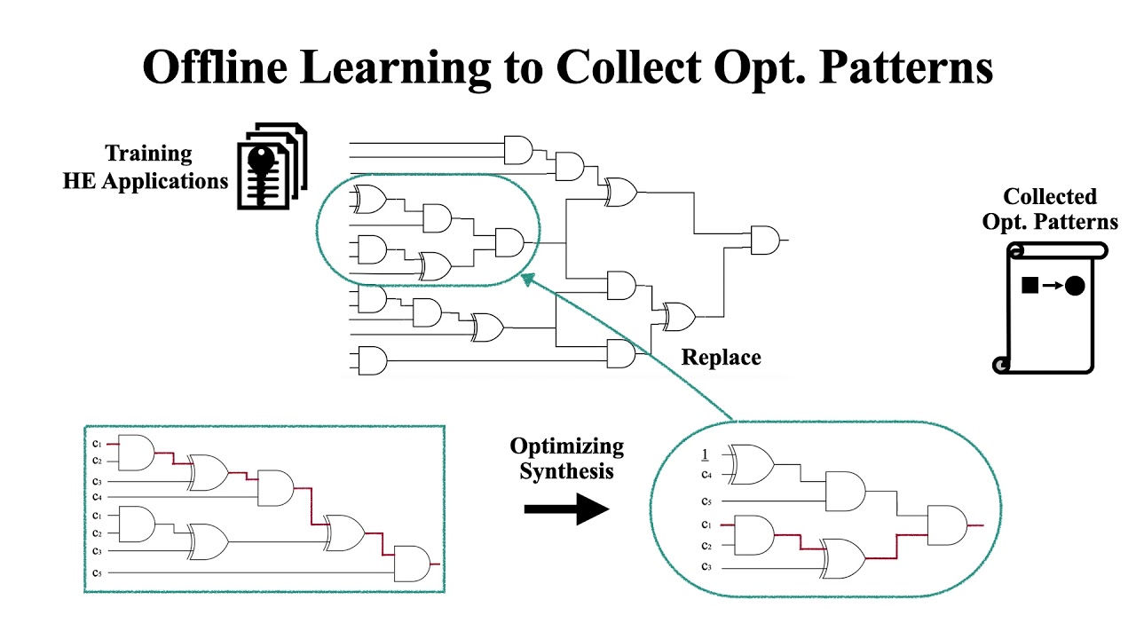 Optimizing Homomorphic Evaluation Circuits by Program Synthesis and Term Rewrit