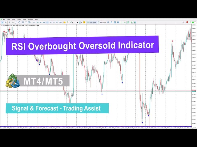 Understanding the RSI Overbought Oversold Indicator for MetaTrader 4 ...