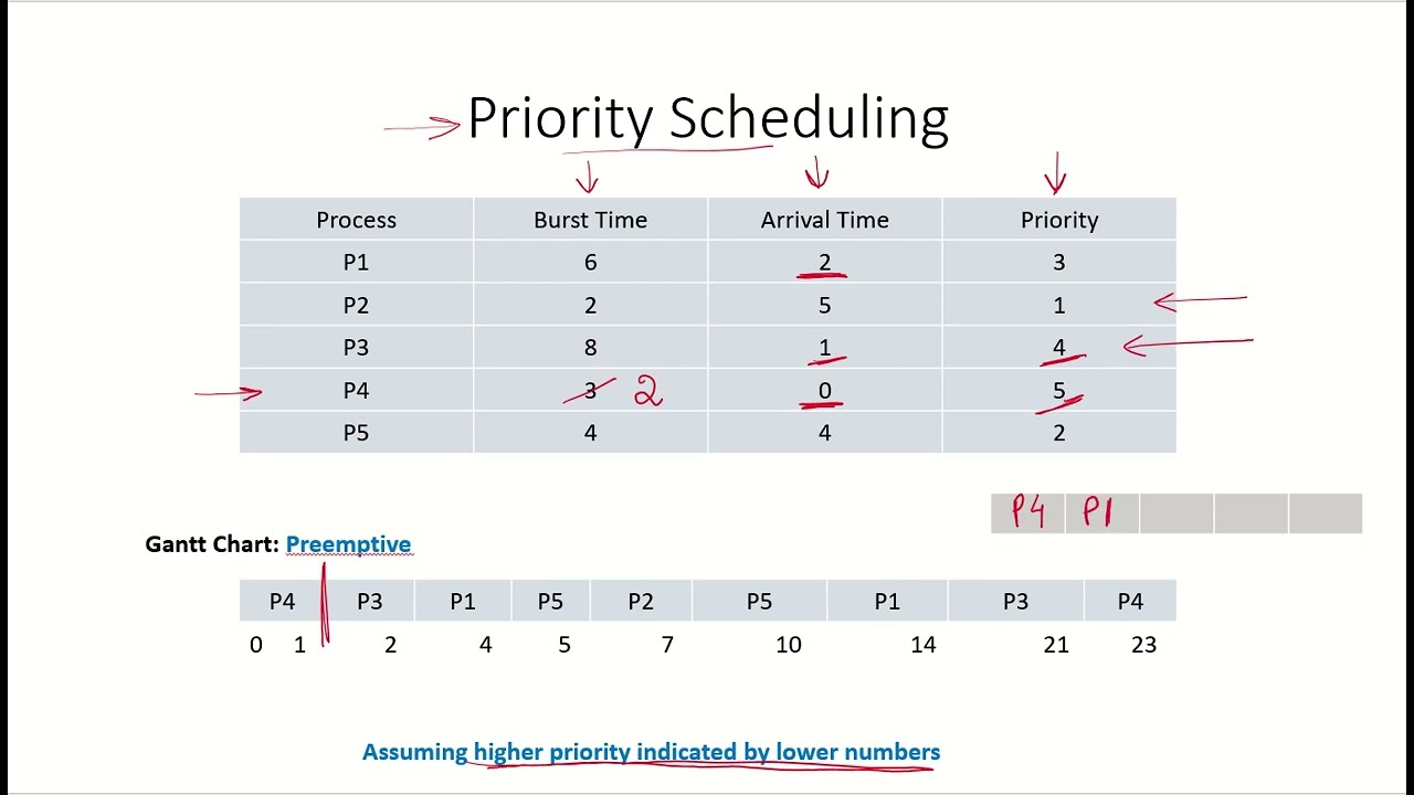 OS18b - Preemptive Priority Scheduling | Solved Example