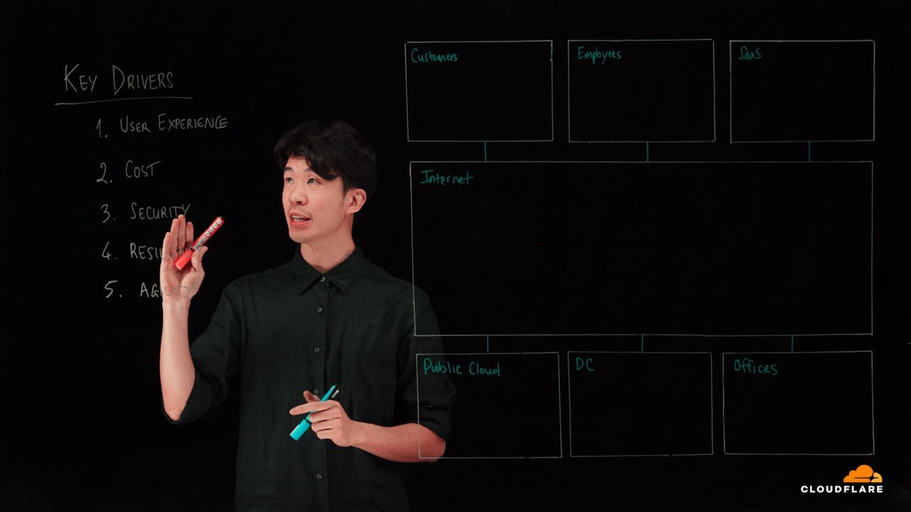 Simplifying IT Architecture