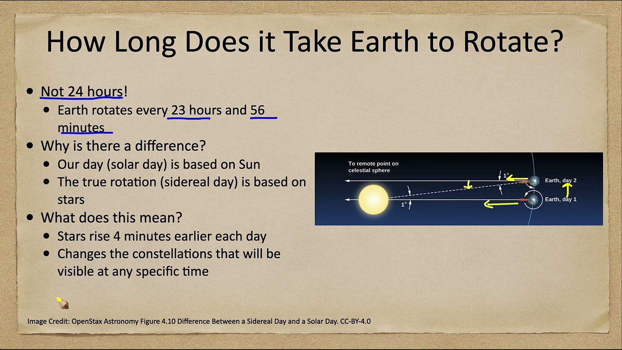 Misconceptions - The Earth Rotates Every 24 Hours