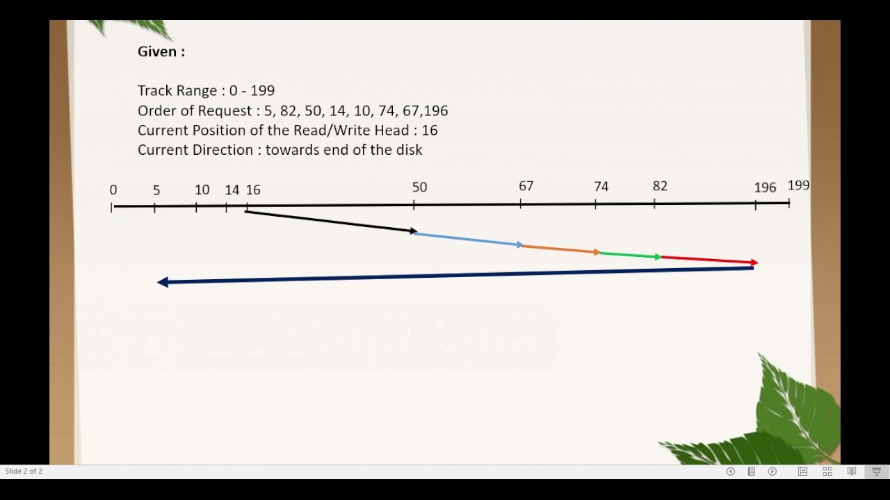 C-LOOK Disk Scheduling Algorithm