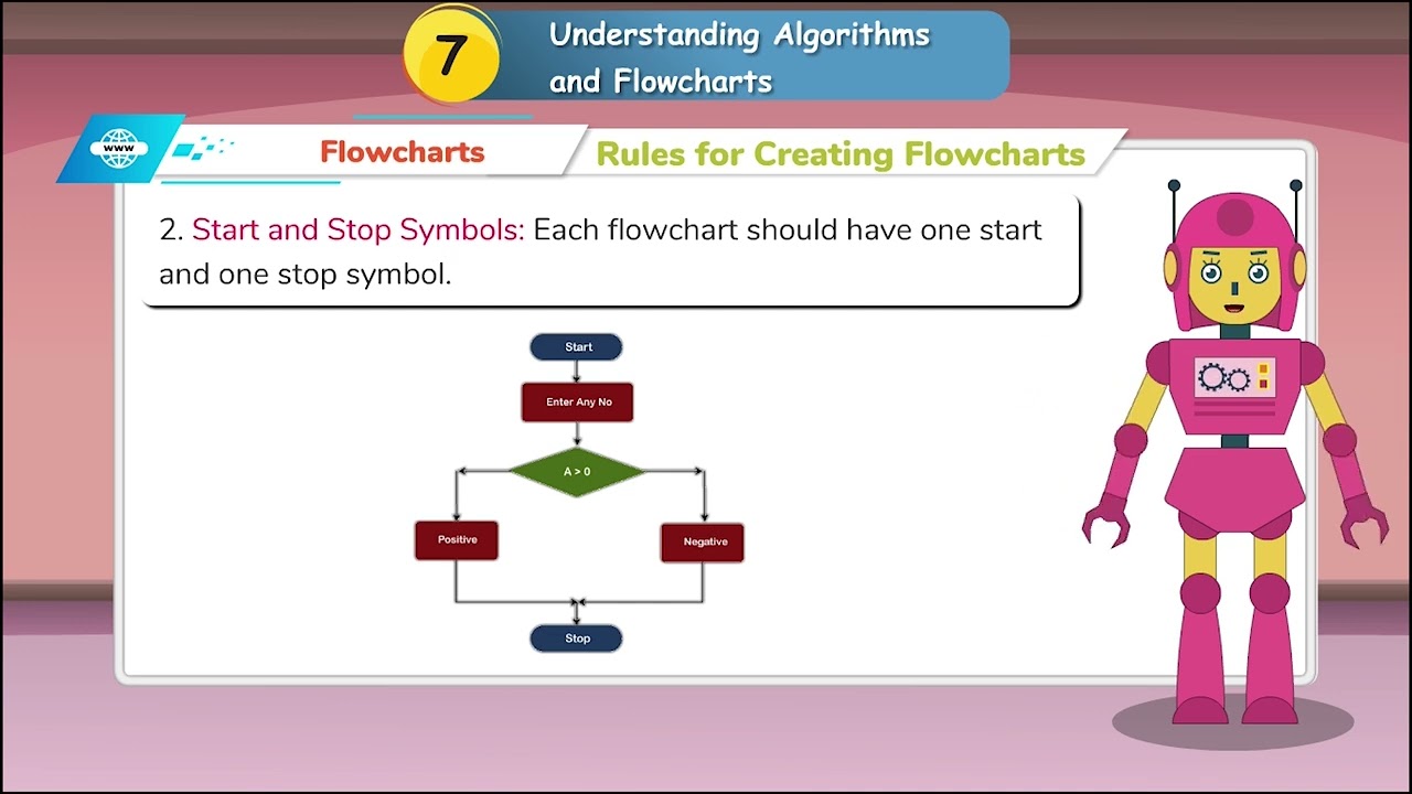 Digital Pathways Class 6 Chapter 7 Understanding Algorithms and Flowcharts