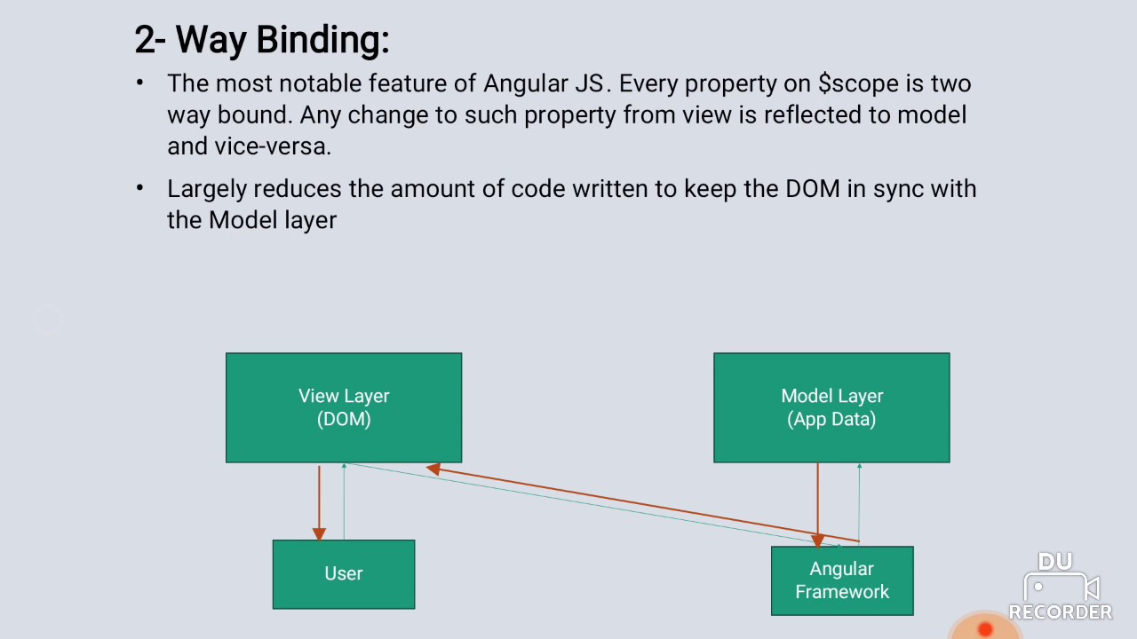 Powerpoint presentation on Angular JS