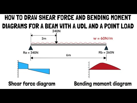 How to Draw Shear Force and Bending Moment Diagrams for a Beam with a Point Load and a UDL