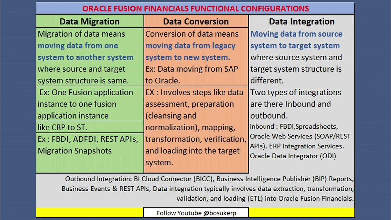 Do You Know Difference Between  Data Migration vs Data Conversion  vs Data Integration | Oracle Fin