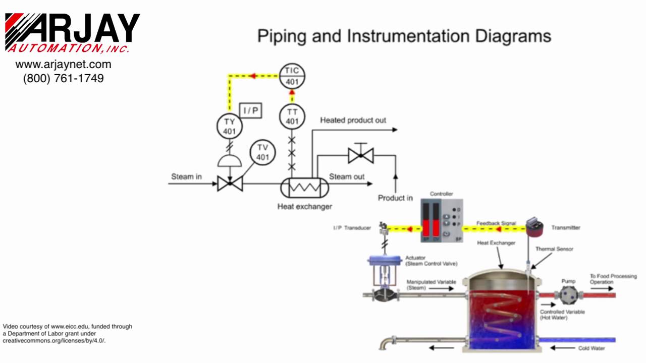 Basic Process Control: The Piping & Instrumentation Diagram