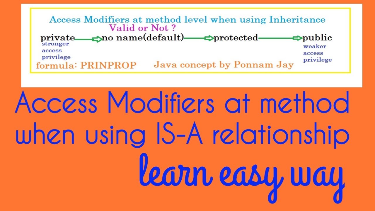 access modifiers at method level when using Inheritance | Java By Ponnam Jay |