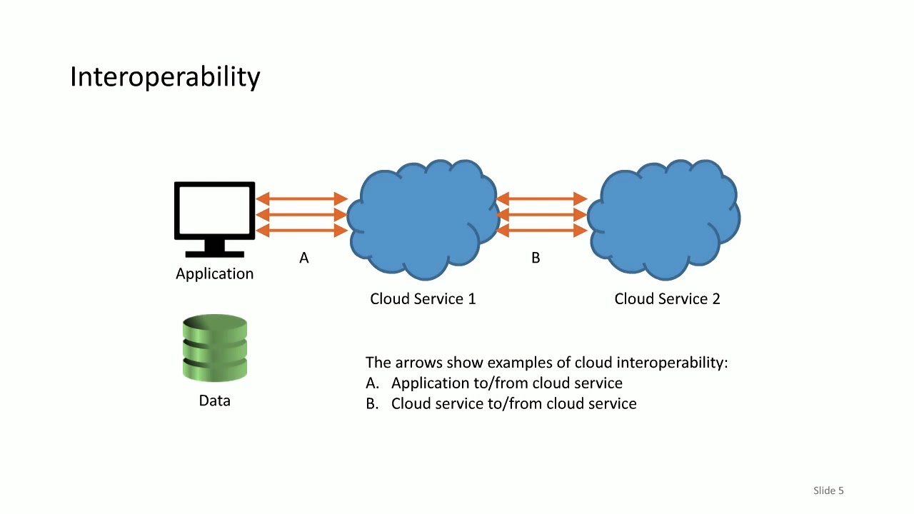 CSCC Webinar: ISO Cloud Computing Interoperability and Portability Standards (ISO/IEC 19941)