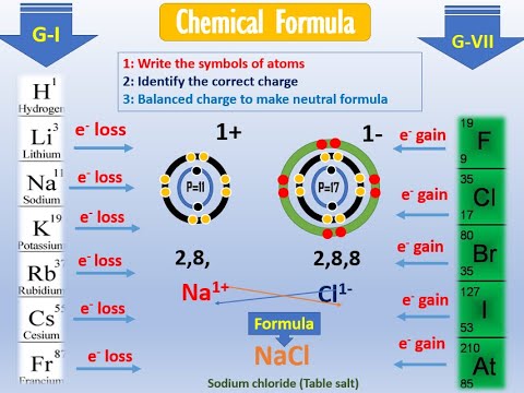 Chemical formula of ionic compounds