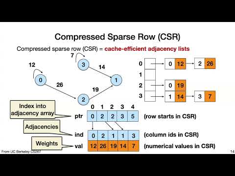 Lecture 15 - Sparse Matrix-Vector Multiplication
