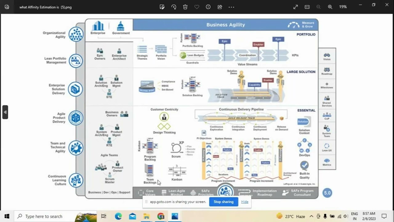 scaled Agile Framework- SAFe - solution architect and Engineering Practices
