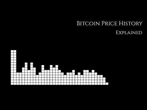 Bitcoin Price History Explained