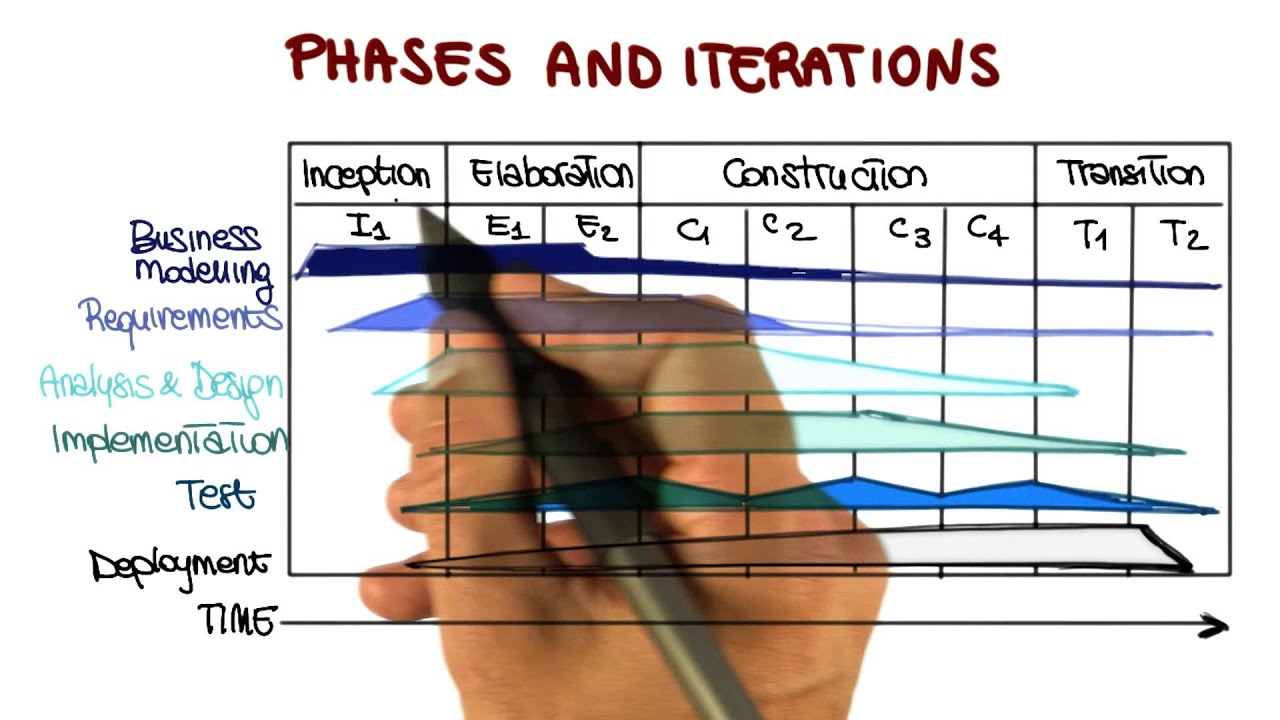 Phases and Iterations - Georgia Tech - Software Development Process