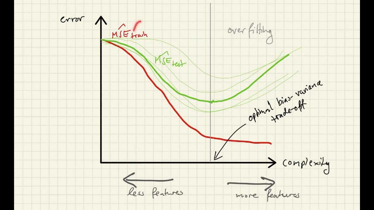 Prediction lecture 4: Training error and test error / Over- and underfitting
