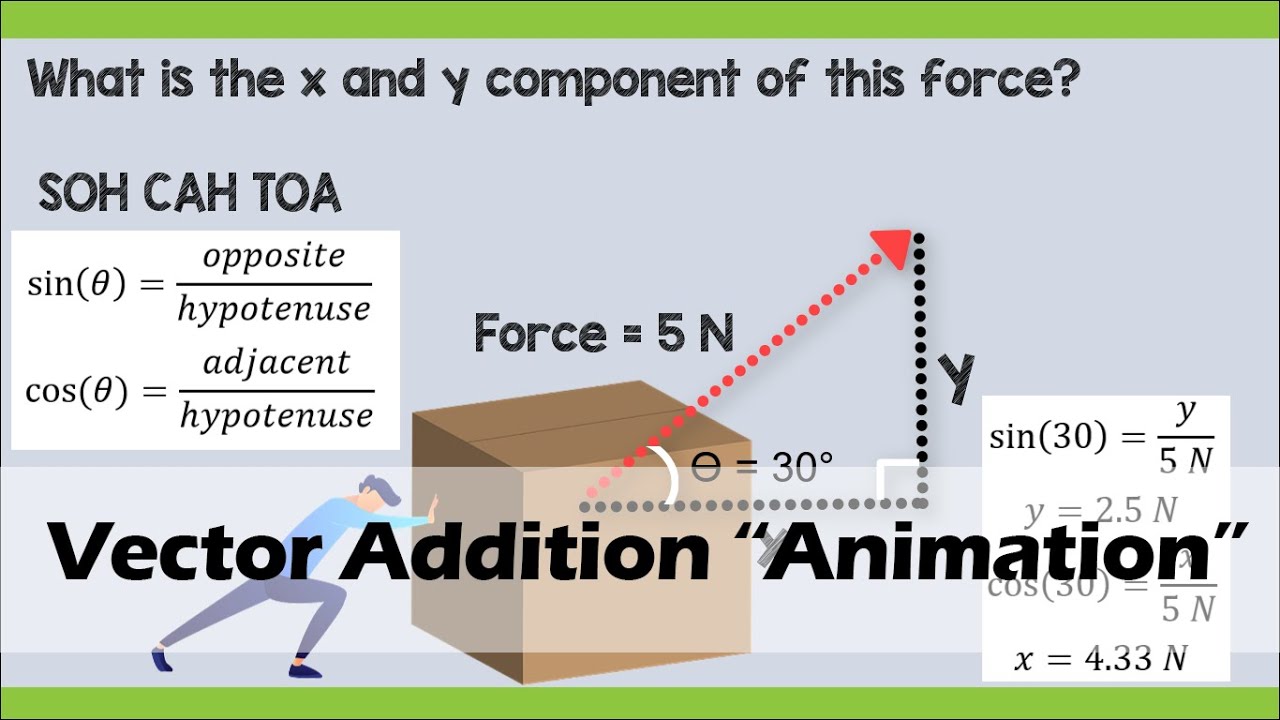 VECTOR ADDITION | Component Method (Animation)