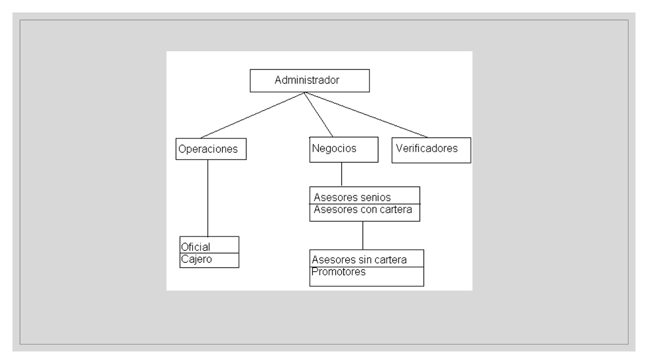 Administración II 
