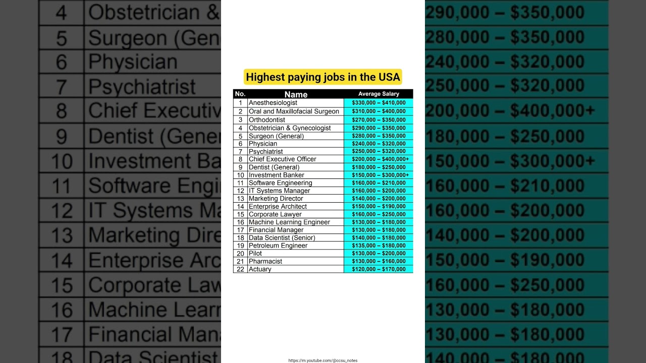 Top 22 highest paying jobs in the USA