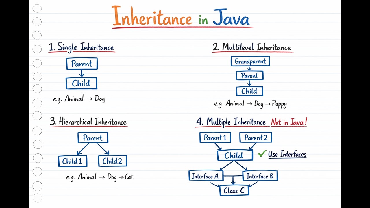 Inheritance in Java Explained in 10 Minutes 🔥 | OOP Made Easy