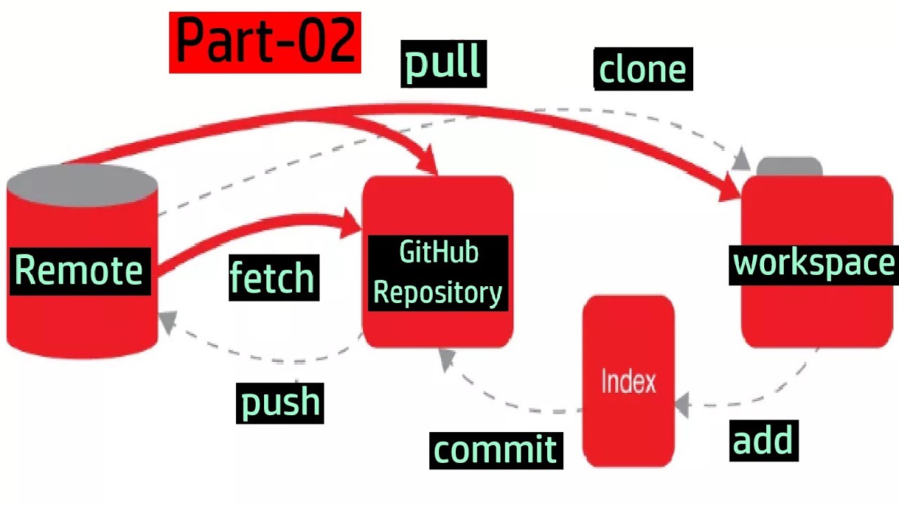 GitHub Commit and Push || GitHub Repository || GitHub Tutorial Part-15