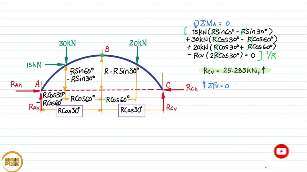 THREE-HINGED ARCH: Problem #1 [2/2]