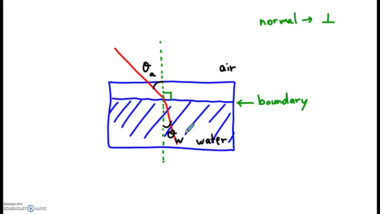 Refractive Index Definition and Snell's Law