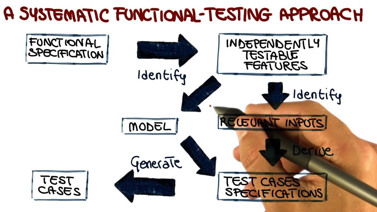 Model Based Testing - Georgia Tech - Software Development Process