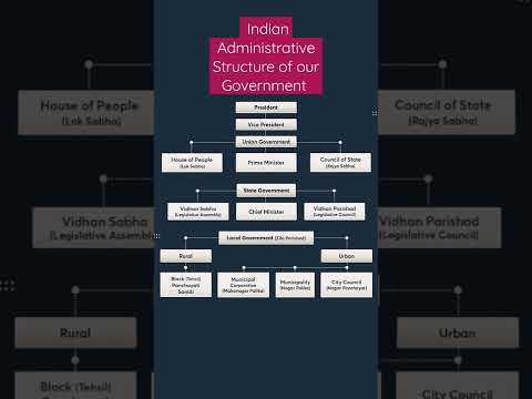 Indian Administrative Structure of our Government #UPSC #shorts