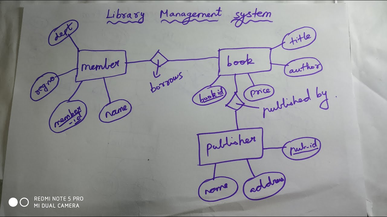 How to draw Er diagram for library management system?(Dbms)