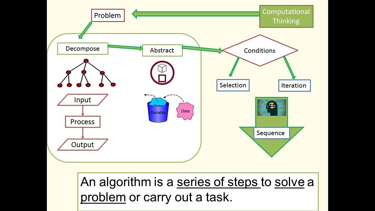 Iteration - Count Controlled Loops - For Loops