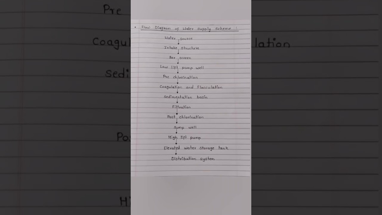 Flow diagram of water supply scheme| Environmental Engg #shorts #ytshorts #youtubeshorts