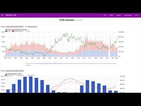 COE Prices in Singapore Explained