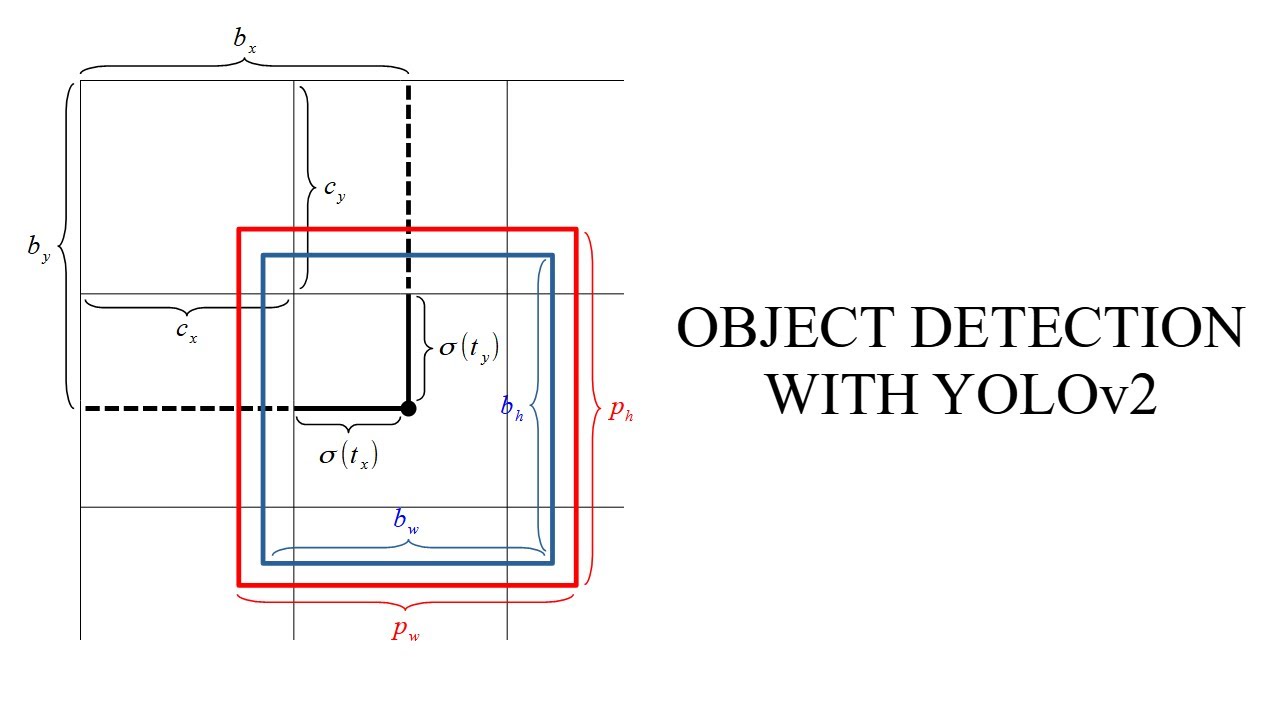 YOLO Algorithm, Object Detection with YOLOv2
