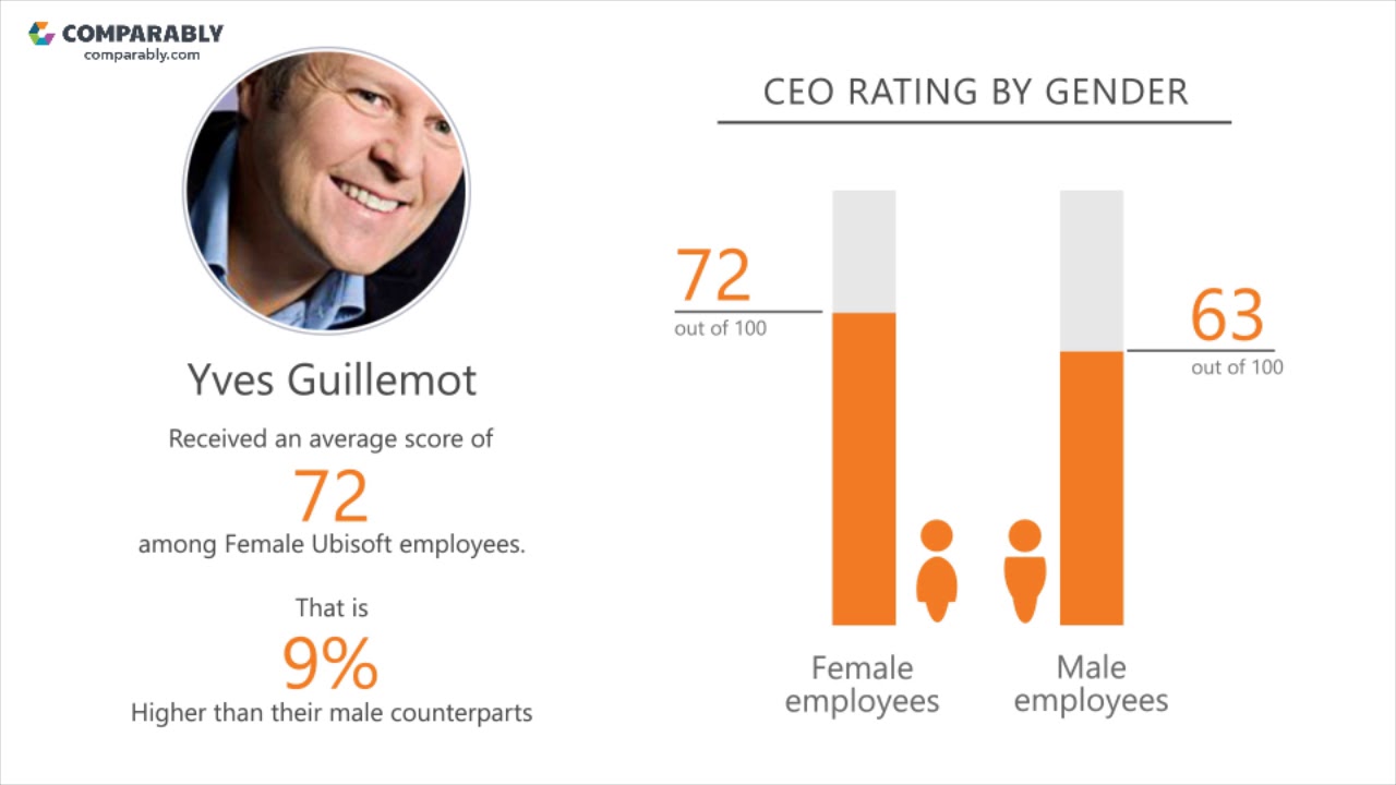 Ubisoft's CEO and Office Environment - Q1 2019