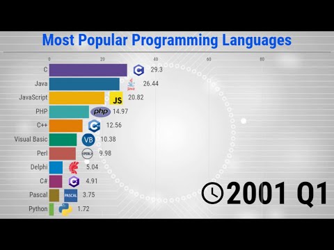 Top Programming Languages for 2021 – Object-Oriented