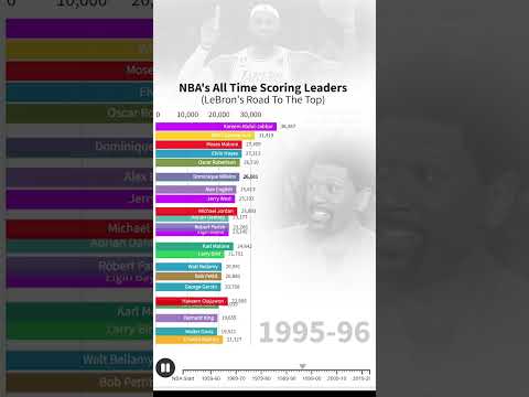 How LeBron Broke The Scoring Record | NBA's COMPLETE Scoring Leaders History in 60 Secs #shorts