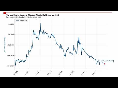 Modern Media Holdings Limited Market Capitalization