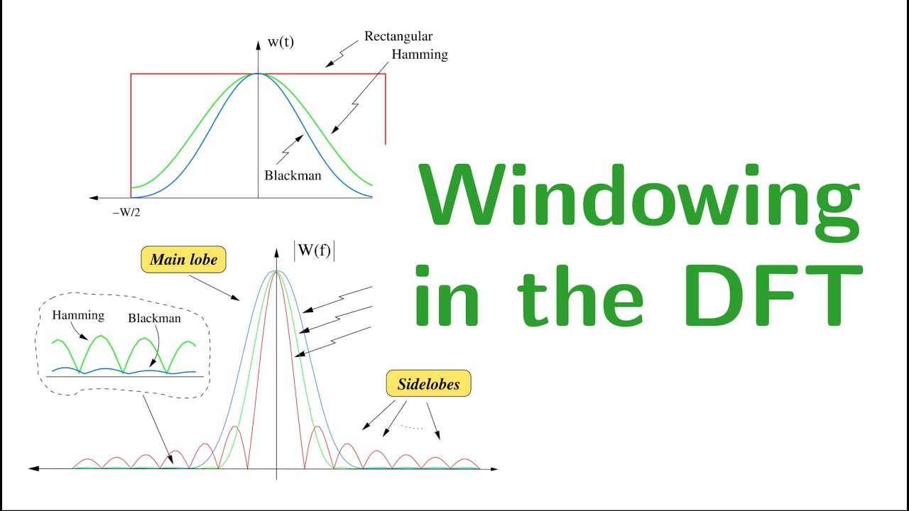 Windowing in the DFT